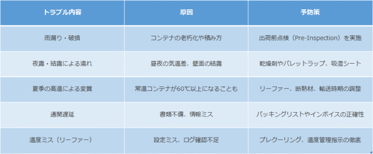 コンテナ輸送ガイド｜種類・サイズ・積載・実務トラブル完全対策