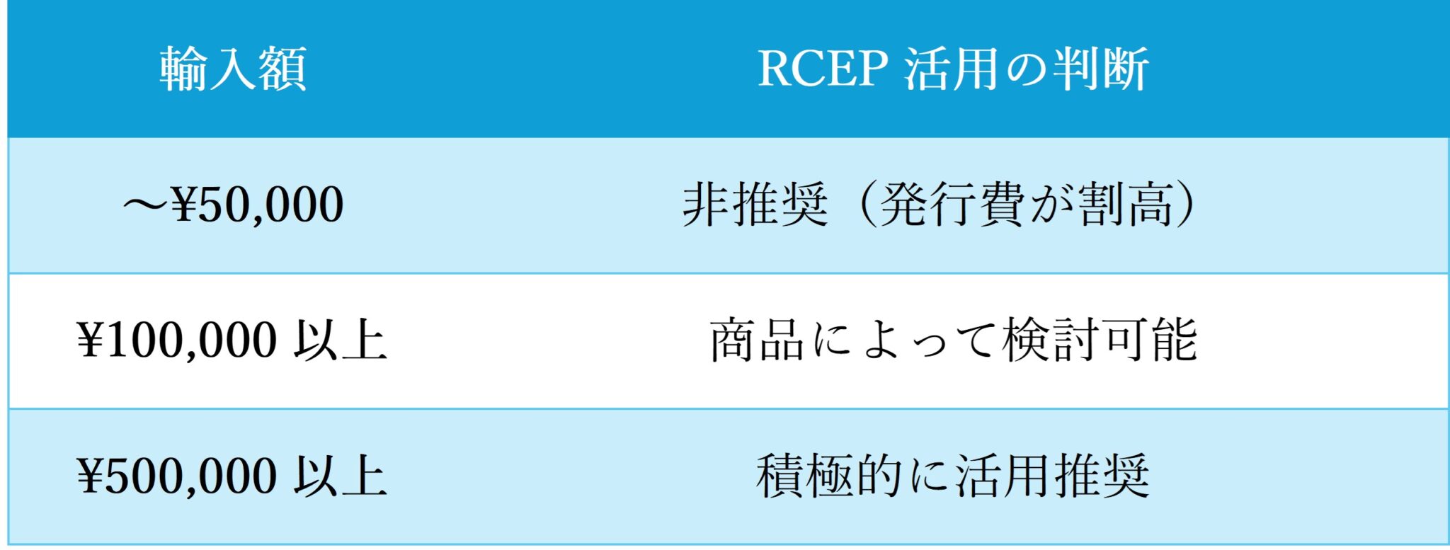 Amazon輸入×RCEPで関税ゼロ！2025年版 | 初心者用完全ガイド